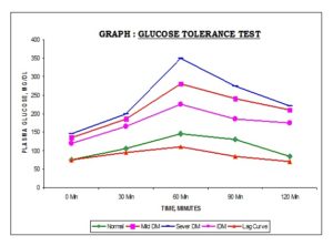 Glucose Tolerance Test (GTT) - Significance, Patient preparation ...